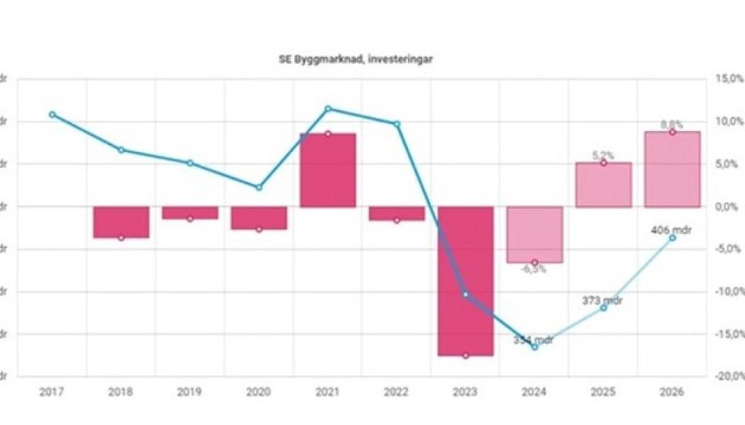 Prognoscentrets prognos för byggaktiviteten i Sverige | BYGGnyheter.se